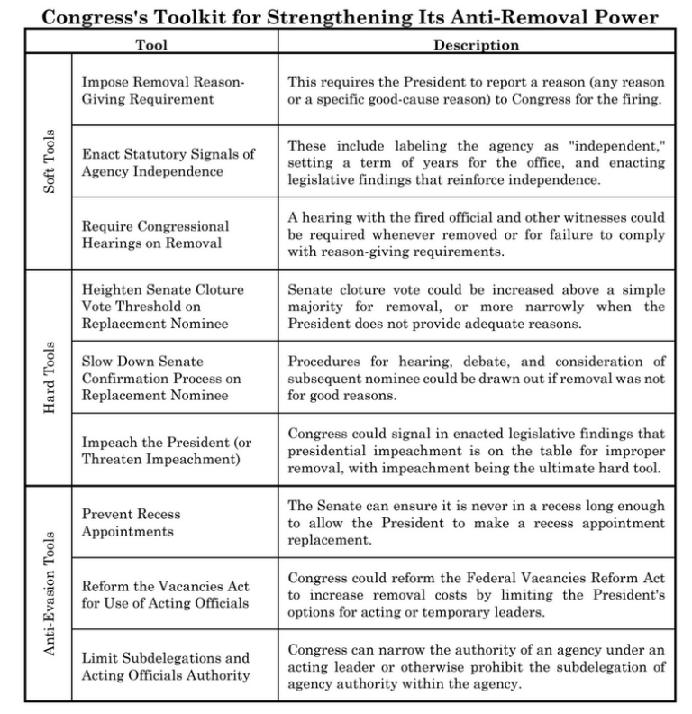 Congress's Anti-Removal Power in Action: The Inspectors General Edition ...
